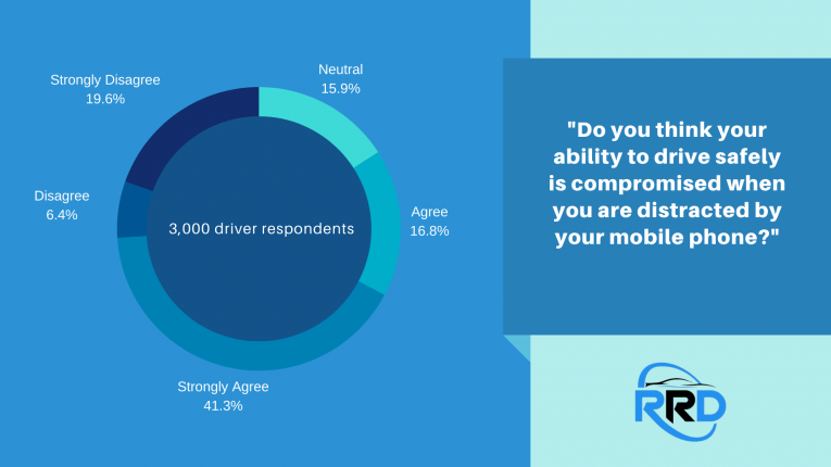 Distracted Driving Stats – 2020 Study | RatedRadarDetector